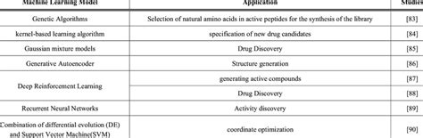 Machine Learning Models Used In Inverse Qsar And Their Applications