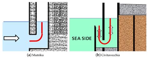 Jmse Free Full Text Wave Energy Conversion Through Oscillating Water Columns A Review