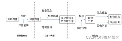 加密域可逆信息隐藏算法分类及评价指标密文可逆信息隐藏 Csdn博客 加密域可逆信息隐藏算法分类及评价指标密文可逆信息隐藏 Csdn博客
