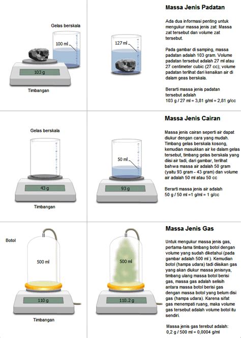 Fisika Veritas Cara Mengukur Massa Jenis Padatan Cairan Dan Gas