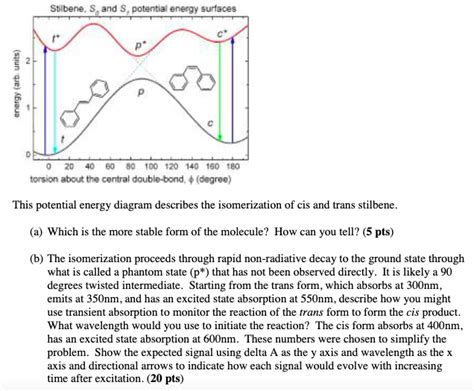 Solved Stilbene S And S Dotential Enerov Surfaces This