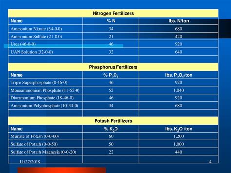 Poultry Litter FERTILIZER CALCULATOR - ppt download