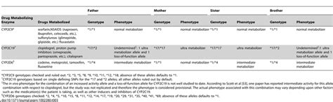 Drug Metabolizing Enzyme Variants Download Table