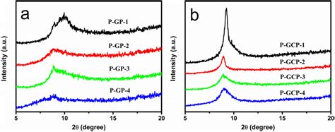 A Xrd Patterns Of P Gp Binary Artificial Nacre Nanocomposites And