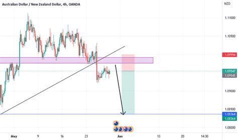 Aud Nzd Chart Aud Nzd Rate — Tradingview — India