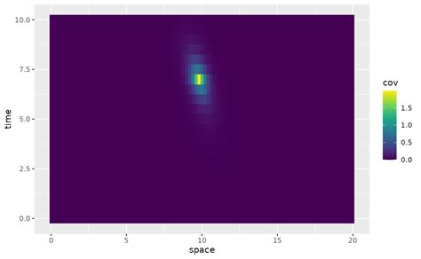 Spatio Temporal Models • Rspde