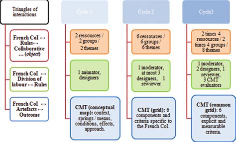 Three Triangles Of Interaction Download Scientific Diagram