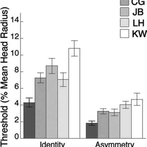 Individual Thresholds For Discriminating Identity Left And Asymmetry