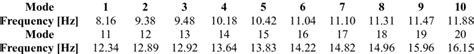 Natural Frequency Calculation Results Download Scientific Diagram