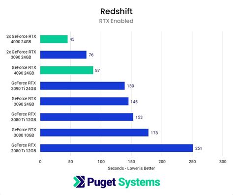 Gpu Recommendations For Redshift 2025 Redshift Render Farm