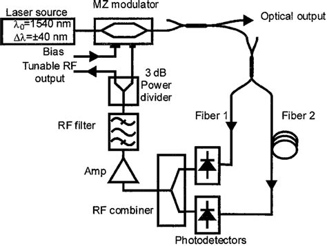 Schematic Diagram Of A Dual Loop Conf Iguration Tunable Oeo Mz