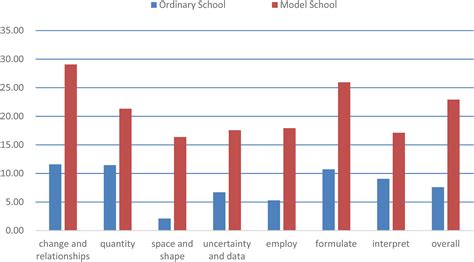 Gender Differences In Mathematics Achievement A Secondary Analysis Of