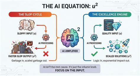 The Ai Equation U² Too Many People Think Ai Is A Magic Wand I See It
