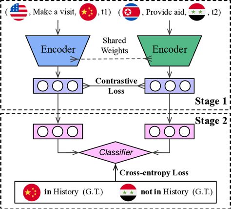 the detail of historical contrastive learning cenet learns