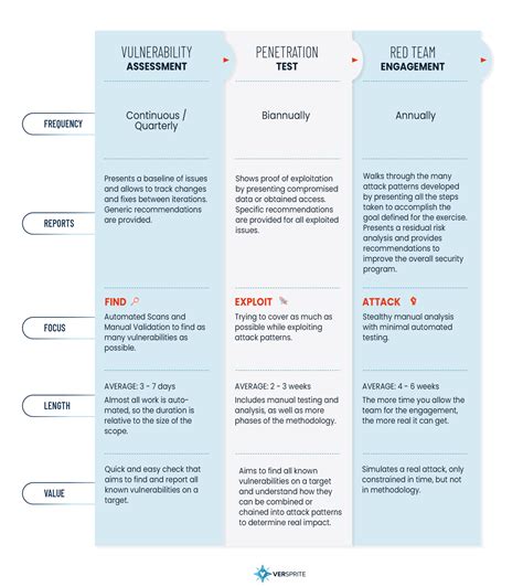 Vulnerability Assessment Vs Penetration Testing Vs Red Teaming