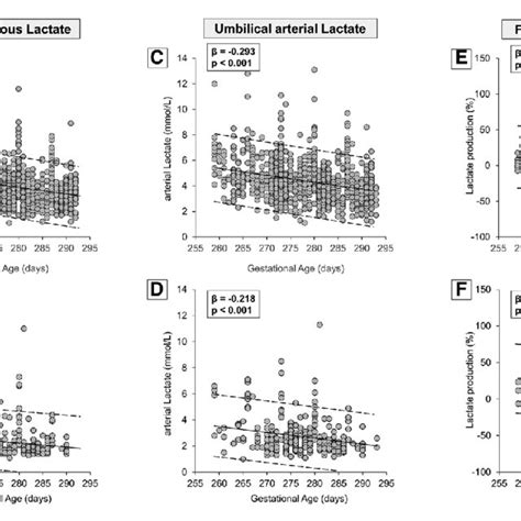Scatter Plots With Regression Lines And 95 Prediction Intervals Download Scientific Diagram