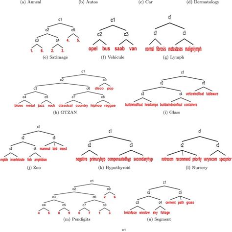 Example Of Taxonomy Derivation From A Dendrogram Download Scientific Diagram