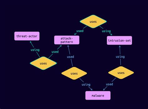 Speedb On Linkedin Building A Cyber Threat Intelligence Database With