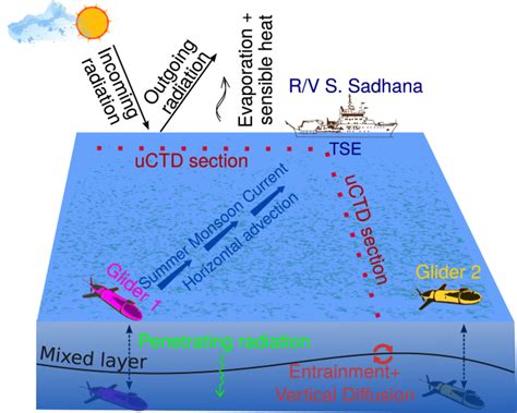 Closing The Ocean Mixed Layer Temperature Budget Using A