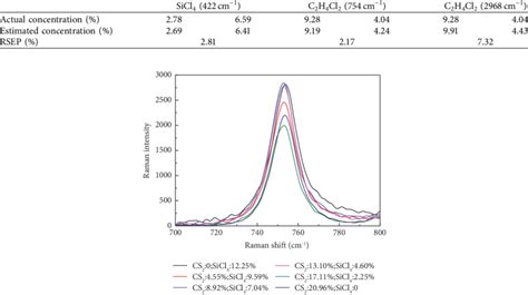 Rsep Of Sicl 4 And C 2 H 4 Cl 2 Concentration For The Sicl 4 C 2 H 4