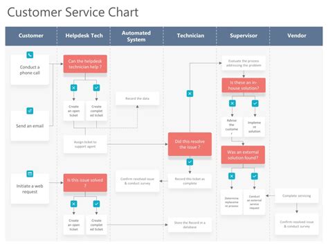 Customer Service Swimlane PowerPoint Template