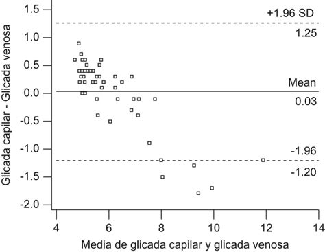 Valoración De Hemoglobina Glucosilada Obtenida En Sangre Capilar Frente