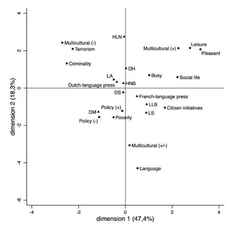 Multiple Correspondence Analysis Of Newspaper Content Pertaining To Download Scientific Diagram