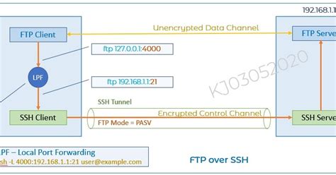 difference between sftp ftps ftp over ssh scp