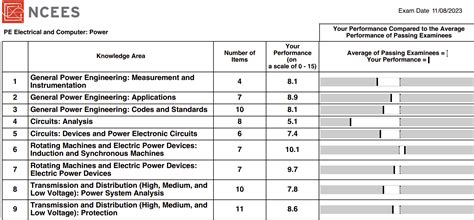 Pe Power Failed Thoughts Rpeexam