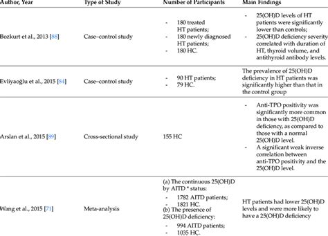 The Association Between Vitamin D Status Antithyroid Antibody Levels