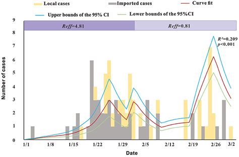 Frontiers Epidemiological Characteristics And Transmissibility For Sars Cov 2 Of Population