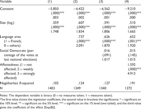 Binary Logistic Regression Dependent Variable Measures Taken Download Table
