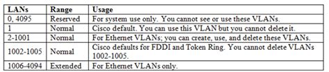 vlan evanetworktech