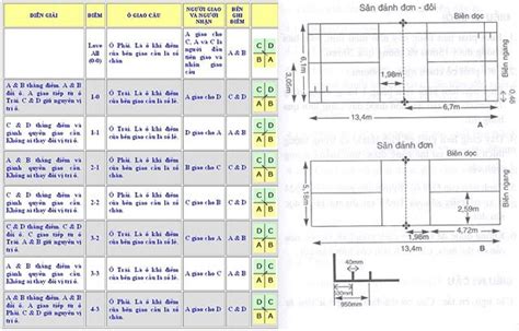 Luật Thi đấu Cầu Lông đánh đôi Mới Nhất Năm 2020
