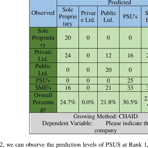 Prediction Growing Method Used Chaid Classification Download Scientific Diagram