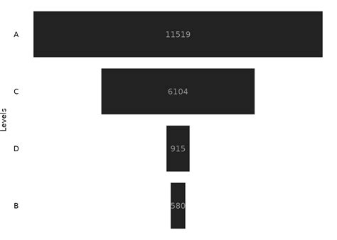 Funnel Chart Ggplot2 At Lucinda Mccathie Blog