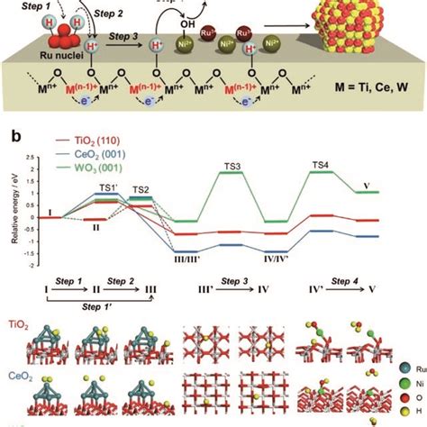 A Schematic Illustration Of Elementary Steps In Formation Of Solid