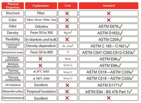 Rockwool Insulation Mineral Wools پشم سنگ ویلا