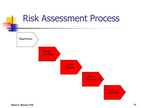 Ppt Process Risk Assessment Model Powerpoint Presentation Free Download Id 794218