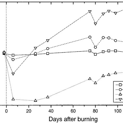 Temporal Evolution Of Toa Re Ectance From Vegetation Shown Using The Download Scientific
