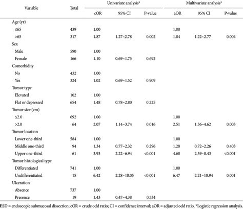 Risk Factors Associated With Out Of Indication After Esd Among
