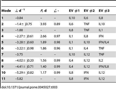 Eigenvalues Periods Damping Ratios And Three Highest Eigenvector