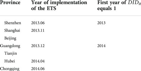 Year Of Implementation Of The Ets For Different Provinces Download
