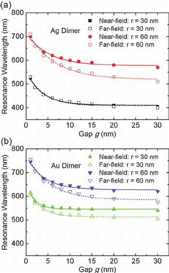Plots Of The Extracted Near Field And Far Field Bonding Dipole