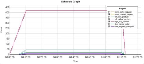 Steps To Design Workload Model In Performance Testing