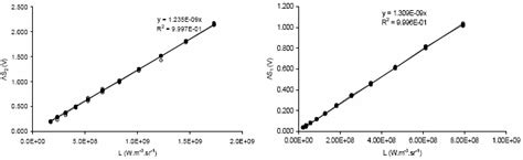Calibration Curves Λsfl With A Linear Interpolation The Two