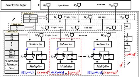 Figure 1 From A Hardware Efficient Vector Quantizer Based On Self Organizing Map For High Speed