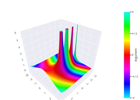 Complex Analysis — Sympy Plotting Backends 341 Documentation