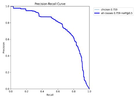 Detection Accuracy Graph Based On The Trained Model Download Scientific Diagram