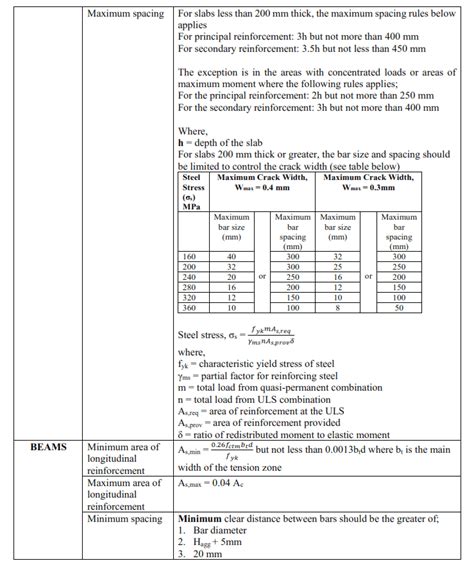 Minimummaximum Areas And Spacing Of Reinforcement For Different Minimummaximum Areas And Spacing Of Reinforcement For Different